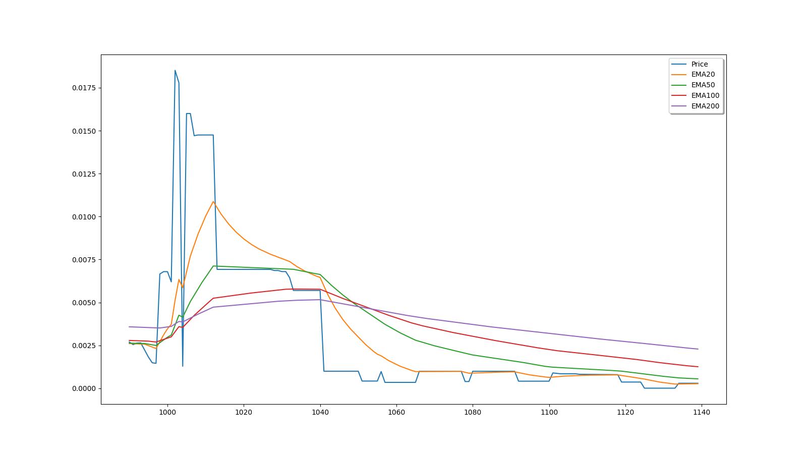 Spherium Exponential Moving Averages