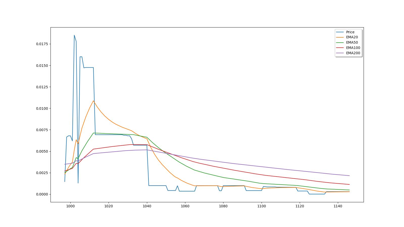 Spherium Exponential Moving Averages