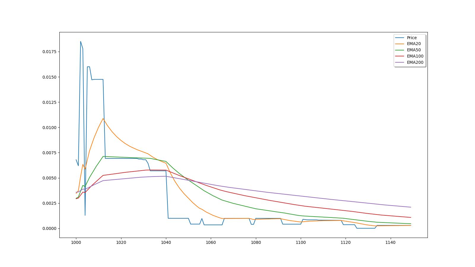 Spherium Exponential Moving Averages