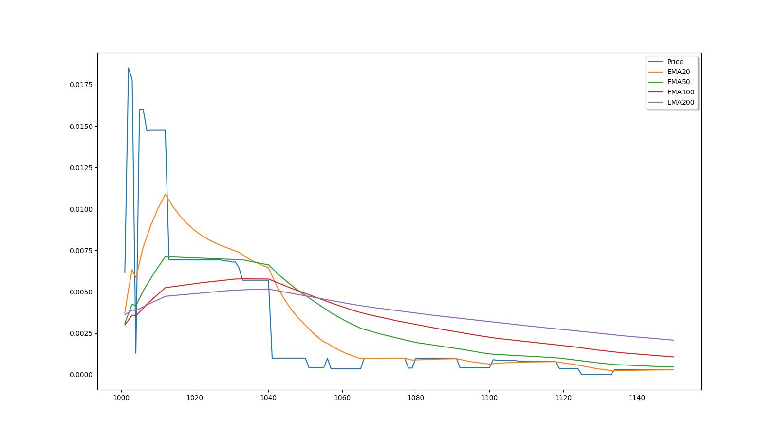 Spherium Exponential Moving Averages