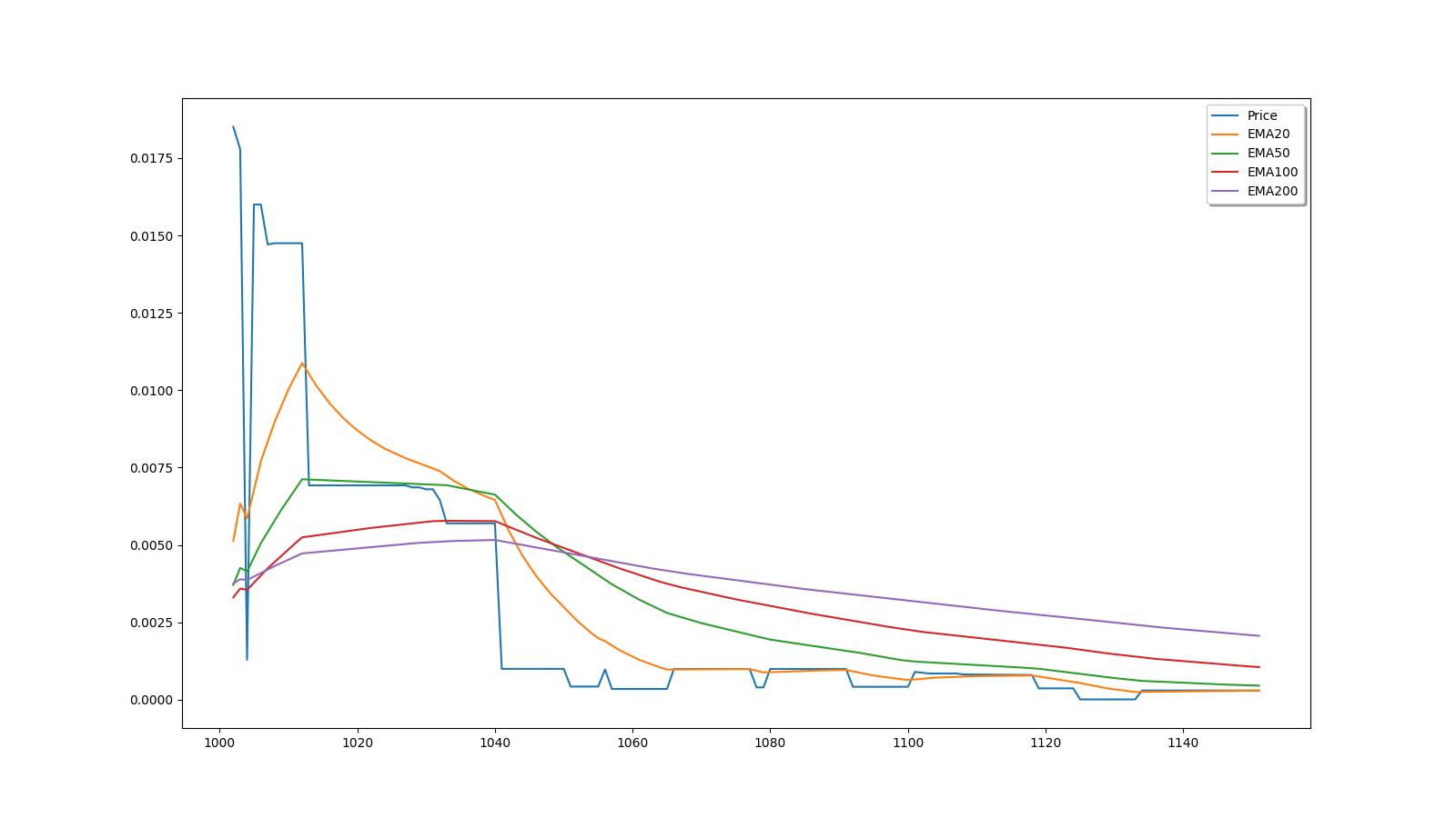 Spherium Exponential Moving Averages