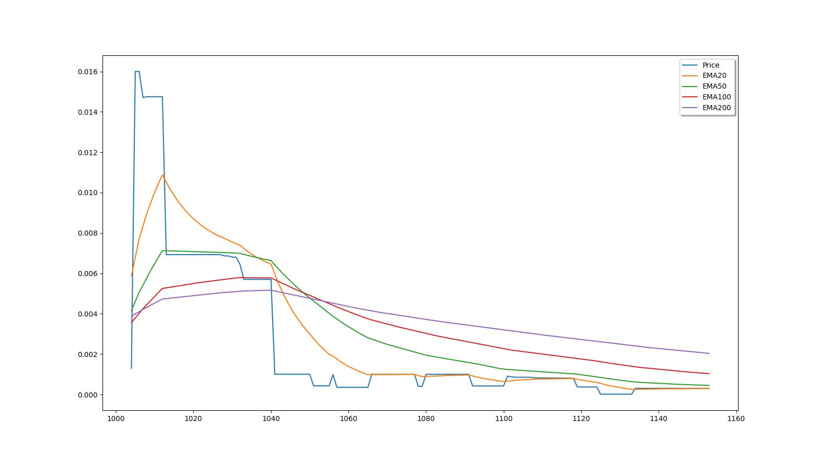 Spherium Exponential Moving Averages