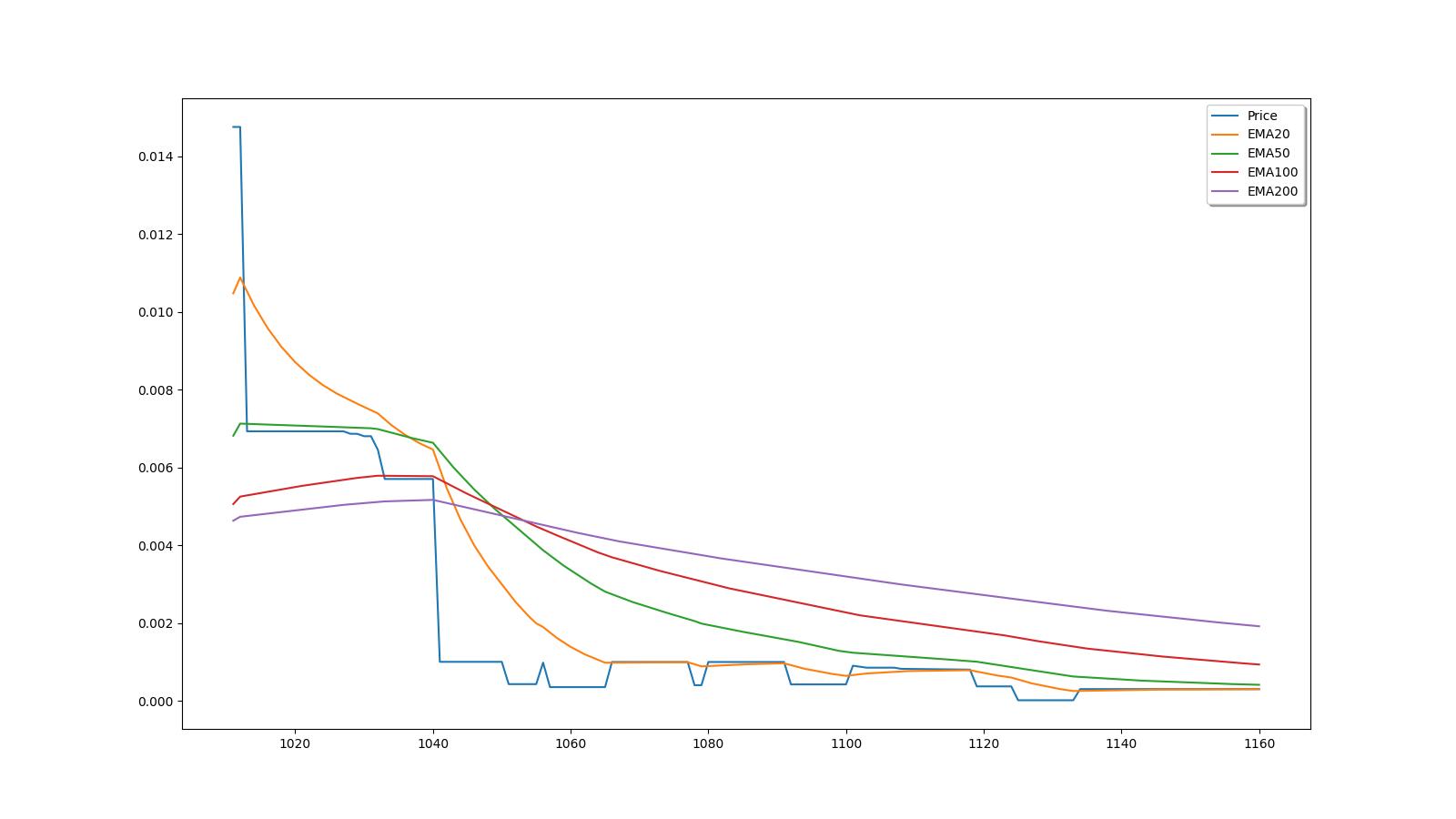 Spherium Exponential Moving Averages