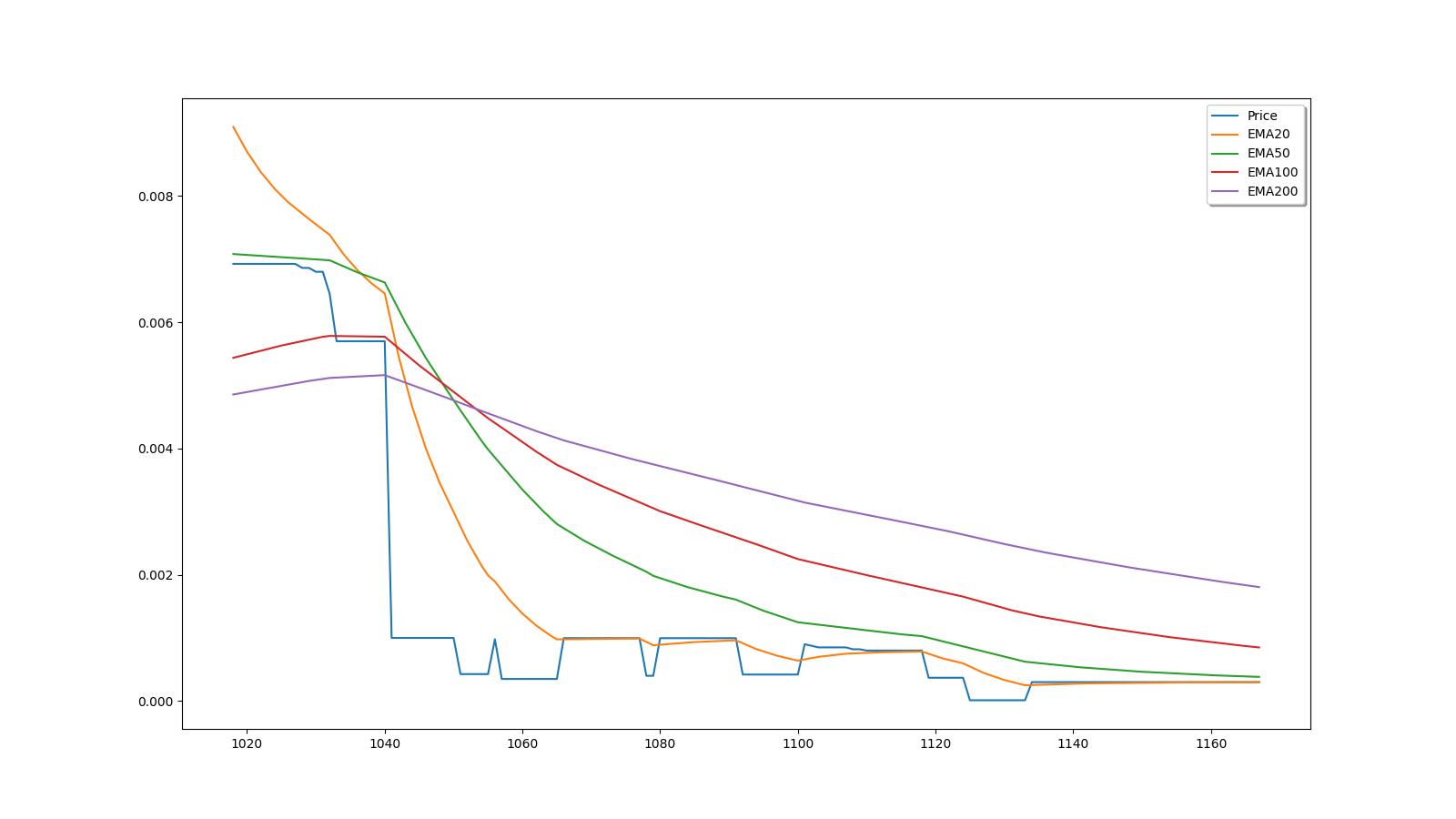 Spherium Exponential Moving Averages