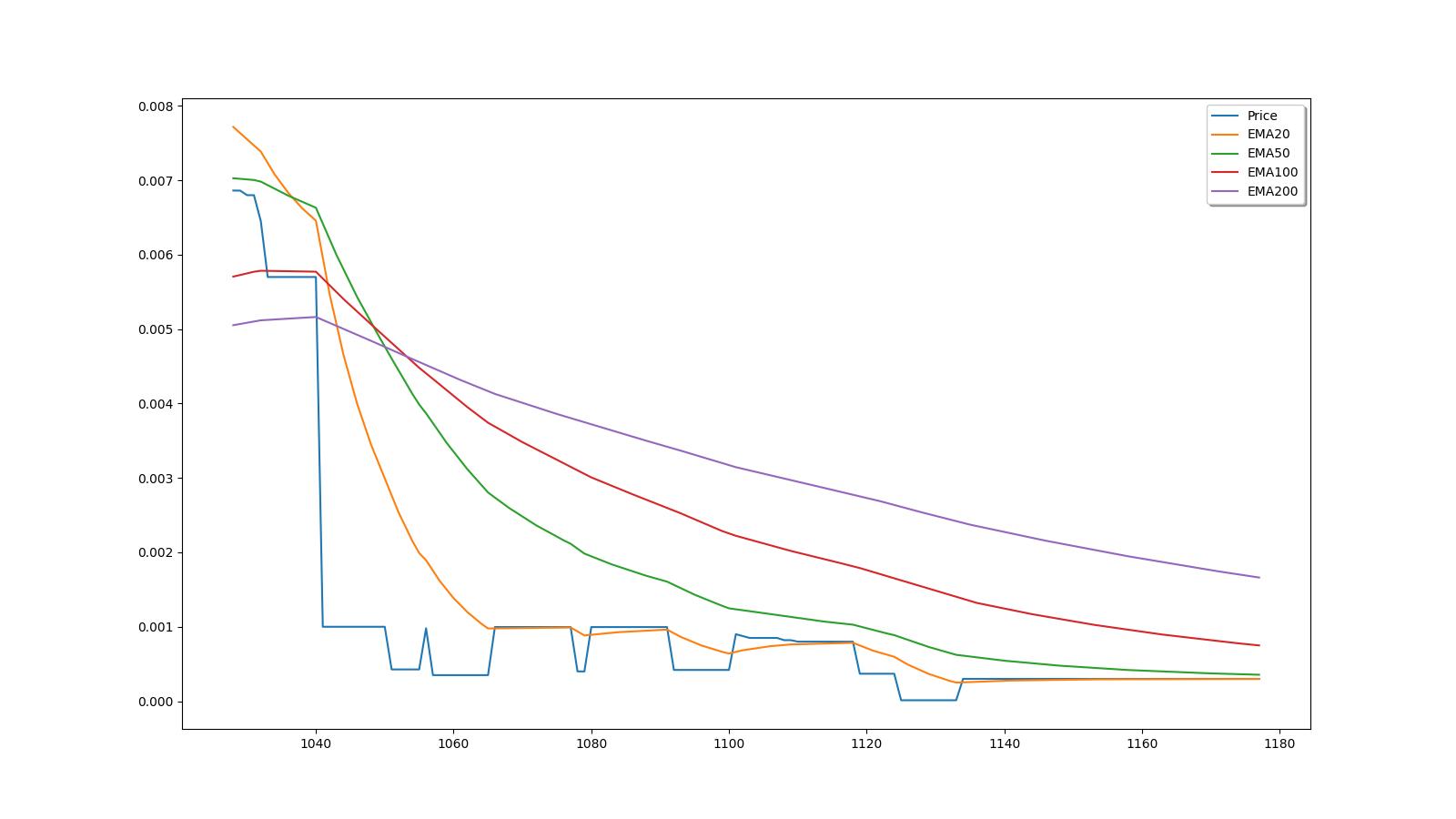 Spherium Exponential Moving Averages