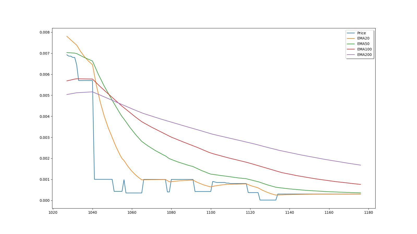 Spherium Exponential Moving Averages