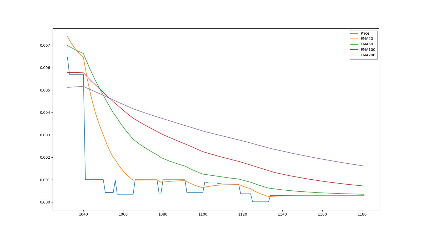 Spherium Exponential Moving Averages