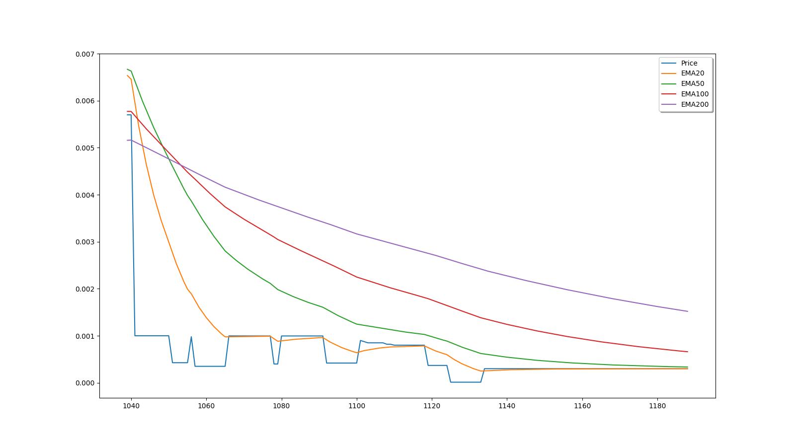 Spherium Exponential Moving Averages
