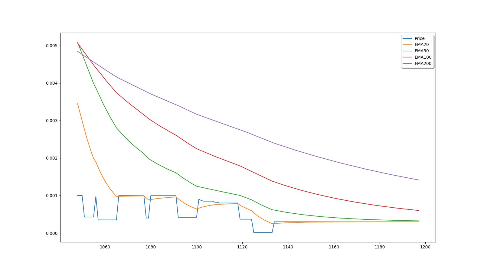 Spherium Exponential Moving Averages