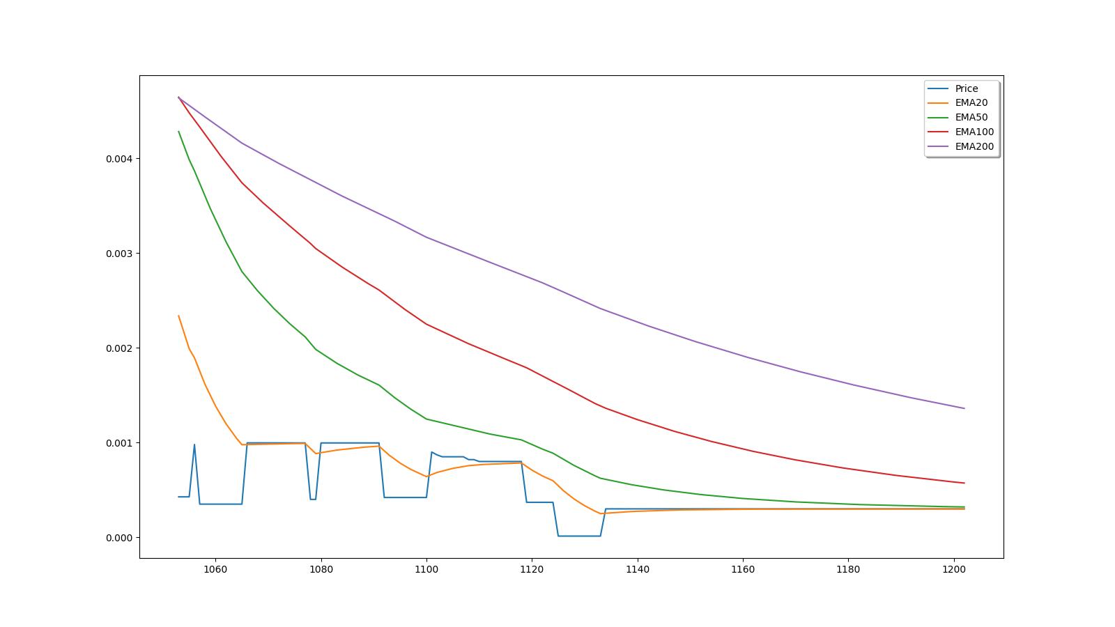 Spherium Exponential Moving Averages