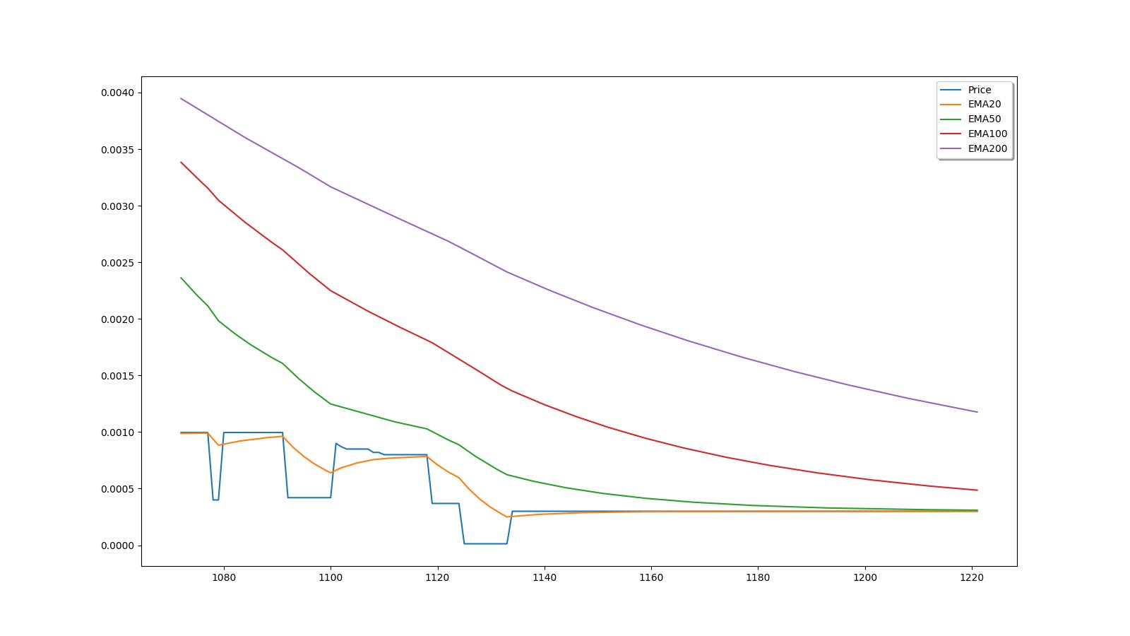 Spherium Exponential Moving Averages
