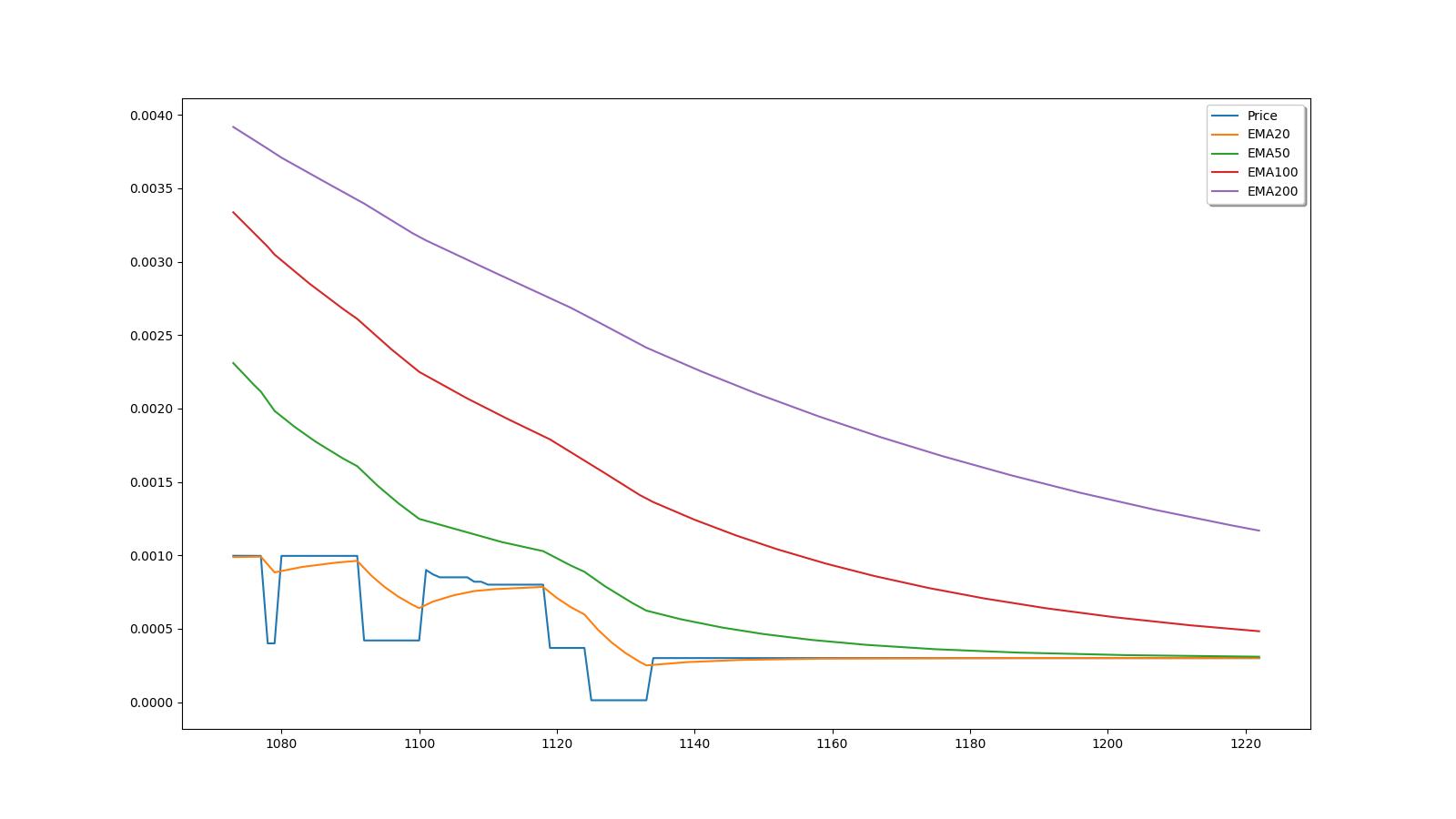 Spherium Exponential Moving Averages