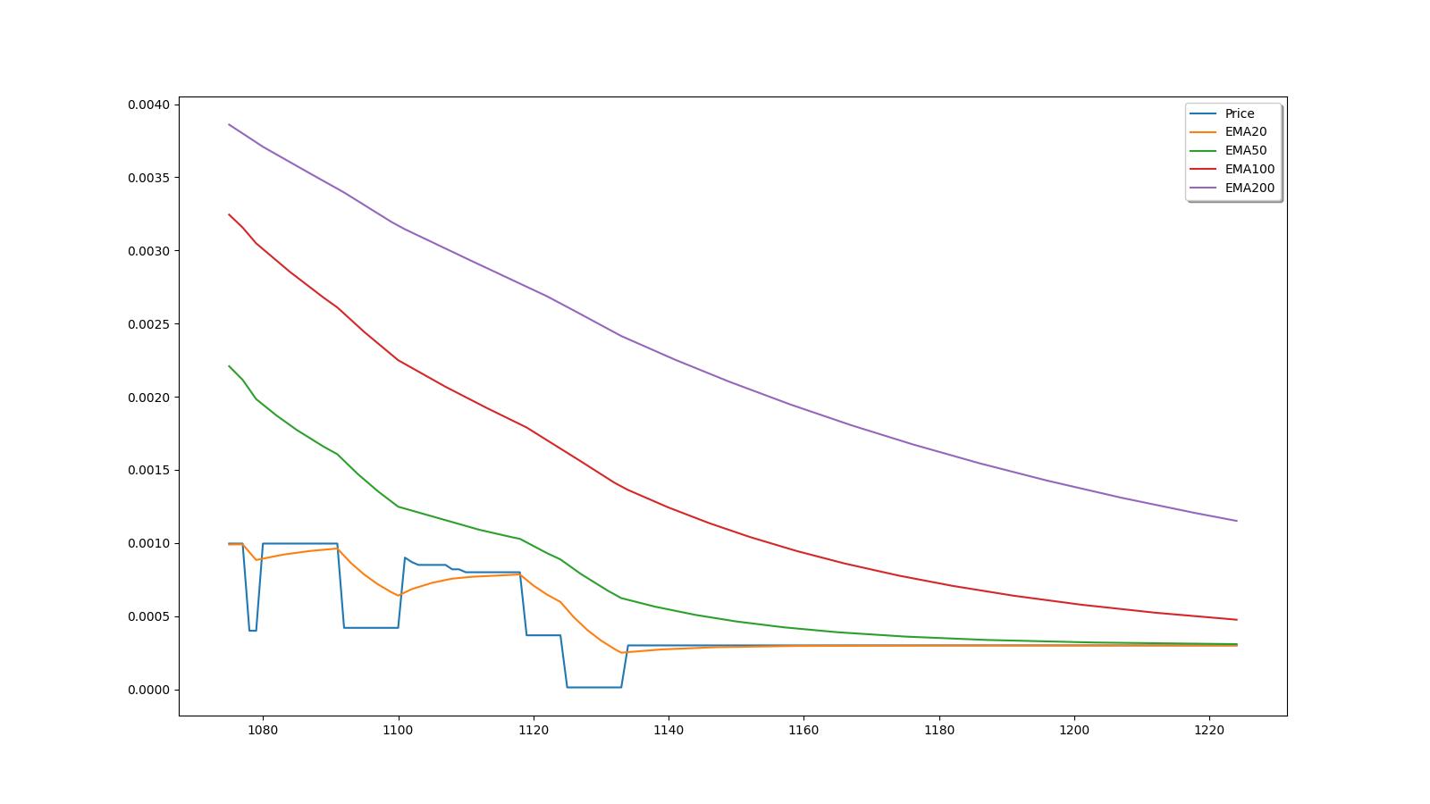 Spherium Exponential Moving Averages