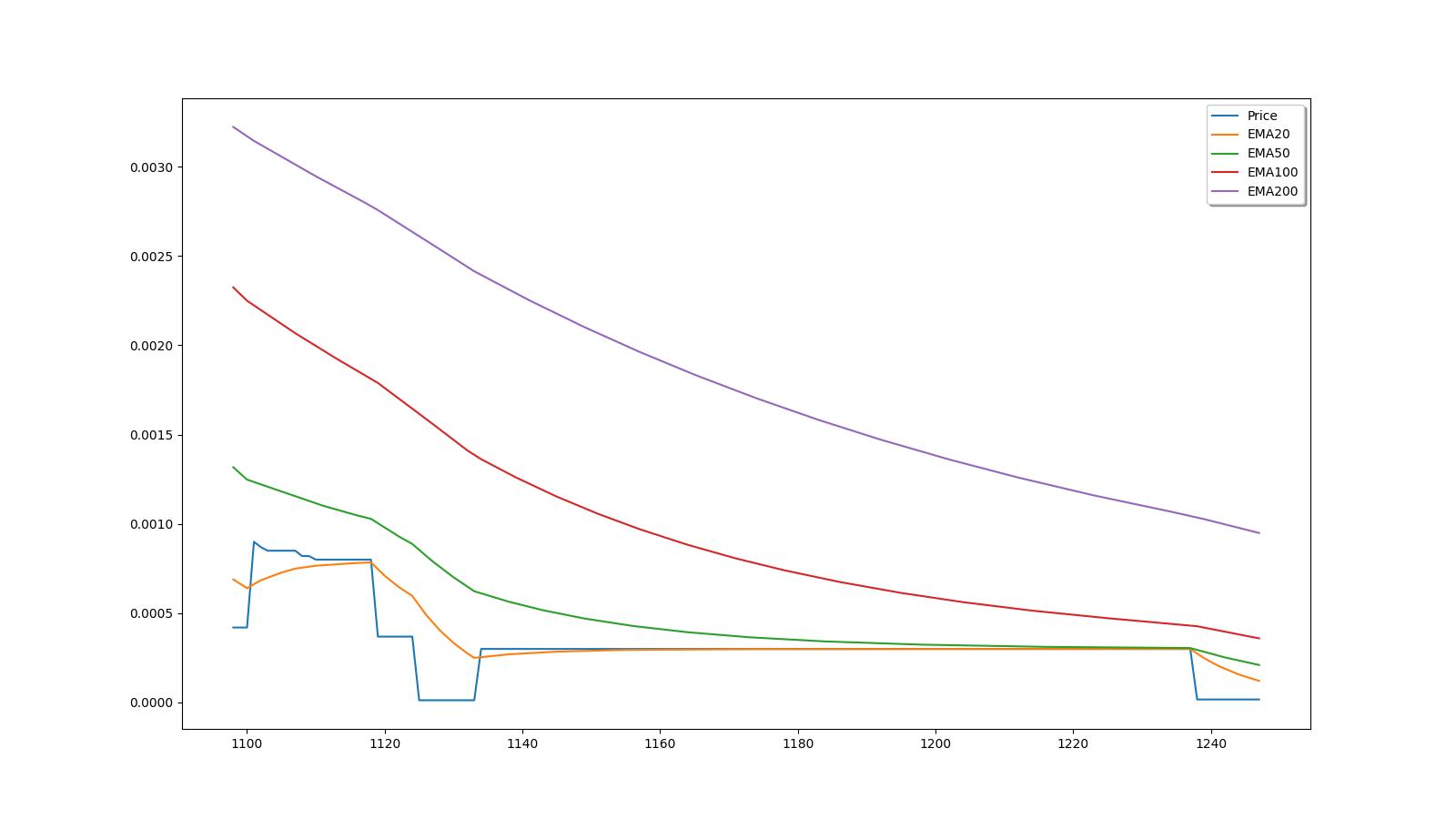 Spherium Exponential Moving Averages