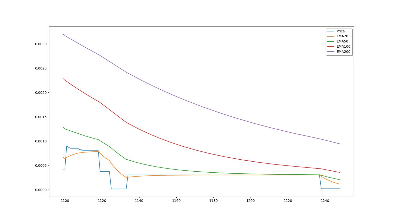 Spherium Exponential Moving Averages