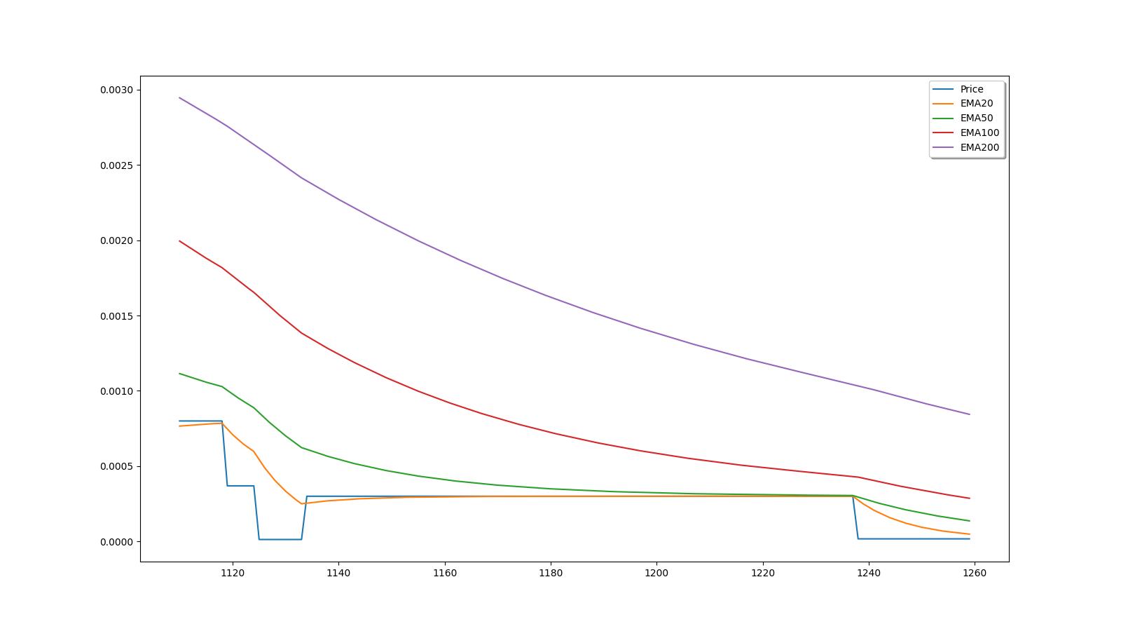 Spherium Exponential Moving Averages