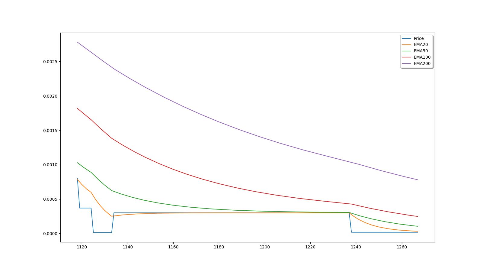 Spherium Exponential Moving Averages