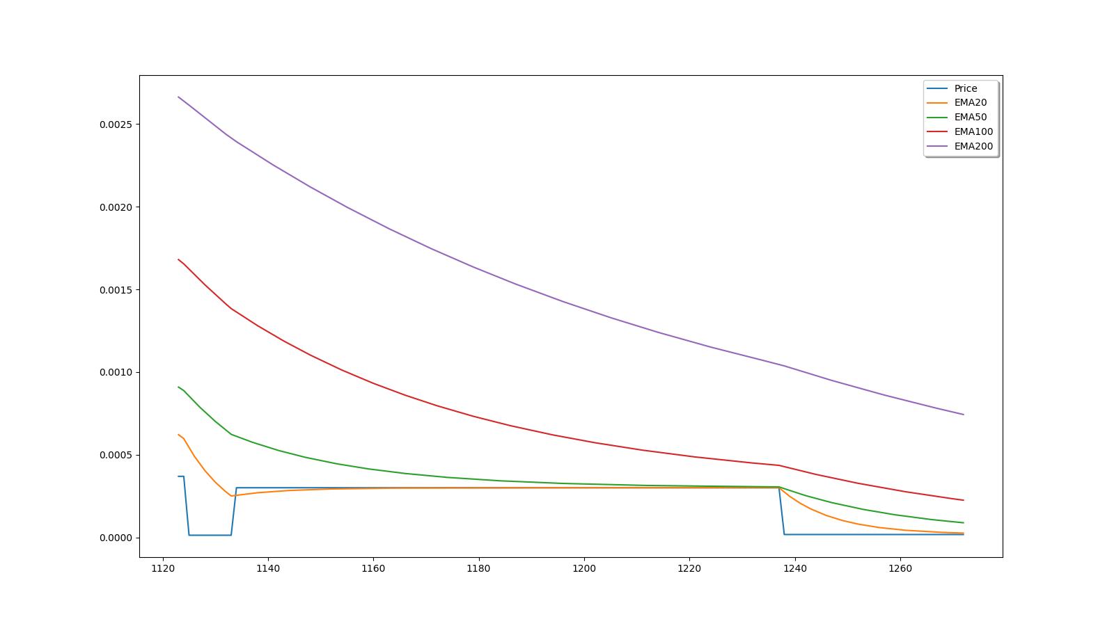 Spherium Exponential Moving Averages