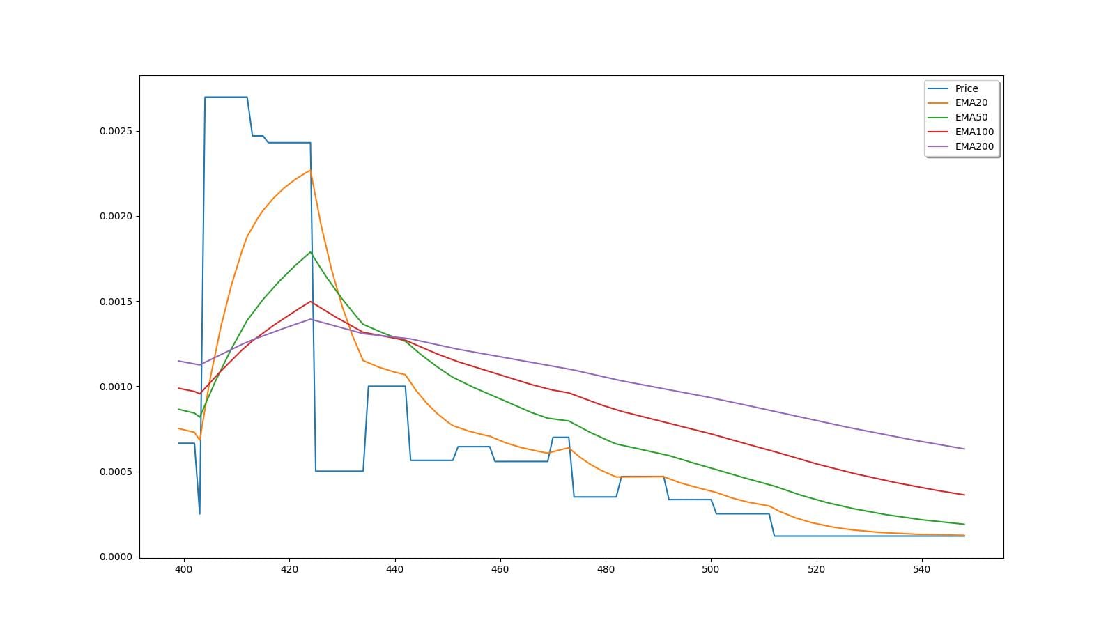 Spheroid Universe Exponential Moving Averages