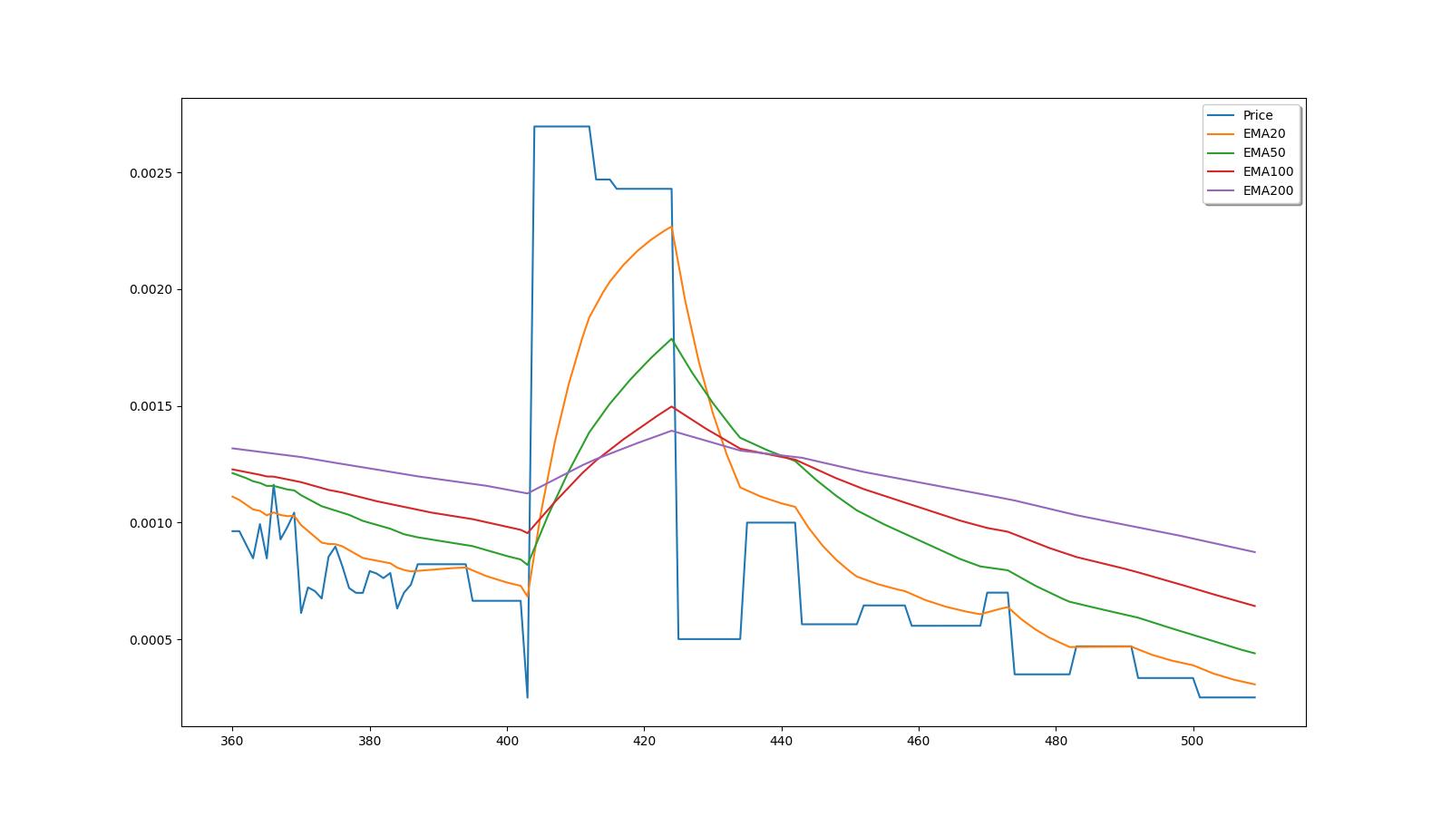 Spheroid Universe Exponential Moving Averages