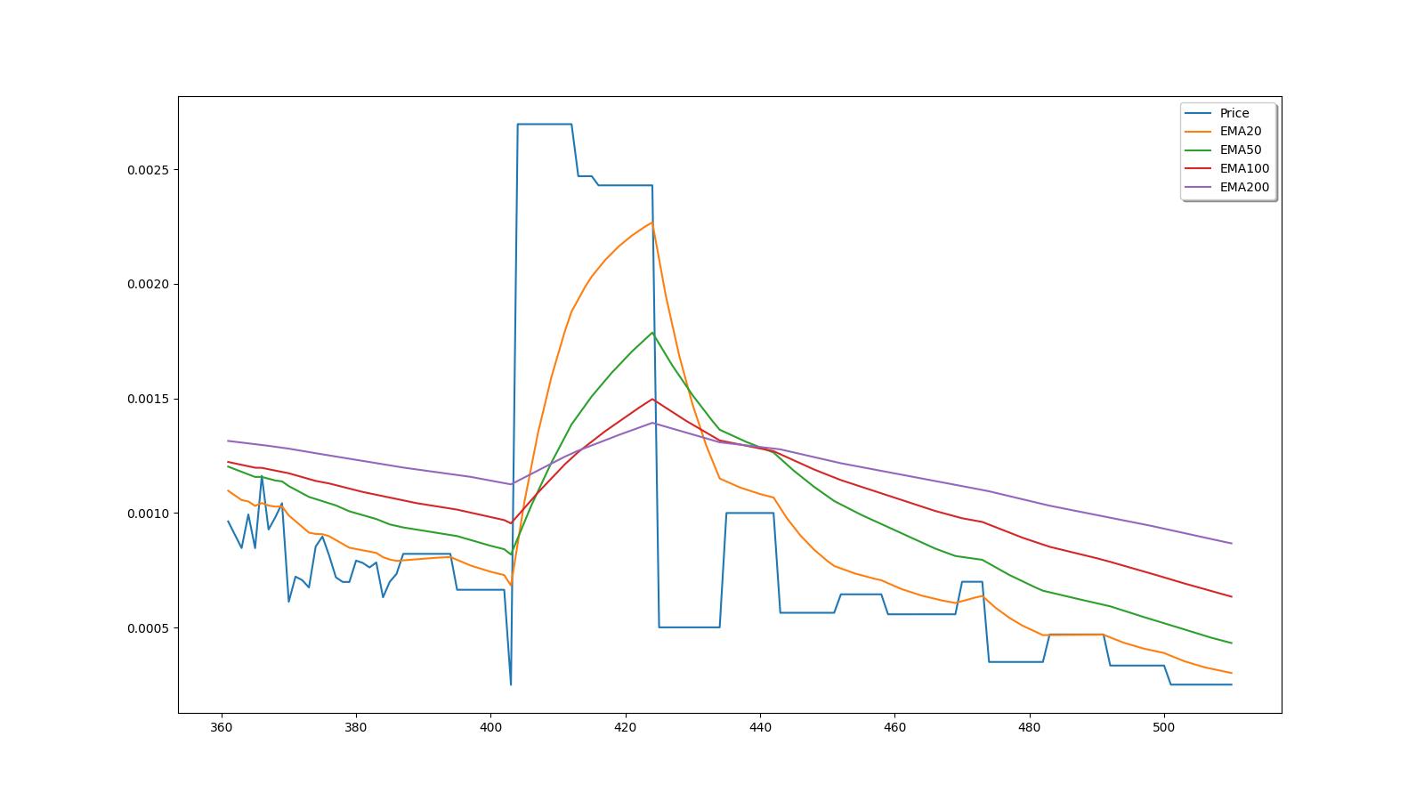Spheroid Universe Exponential Moving Averages