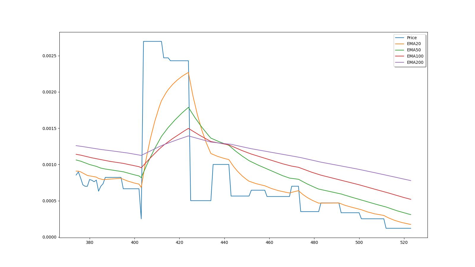 Spheroid Universe Exponential Moving Averages