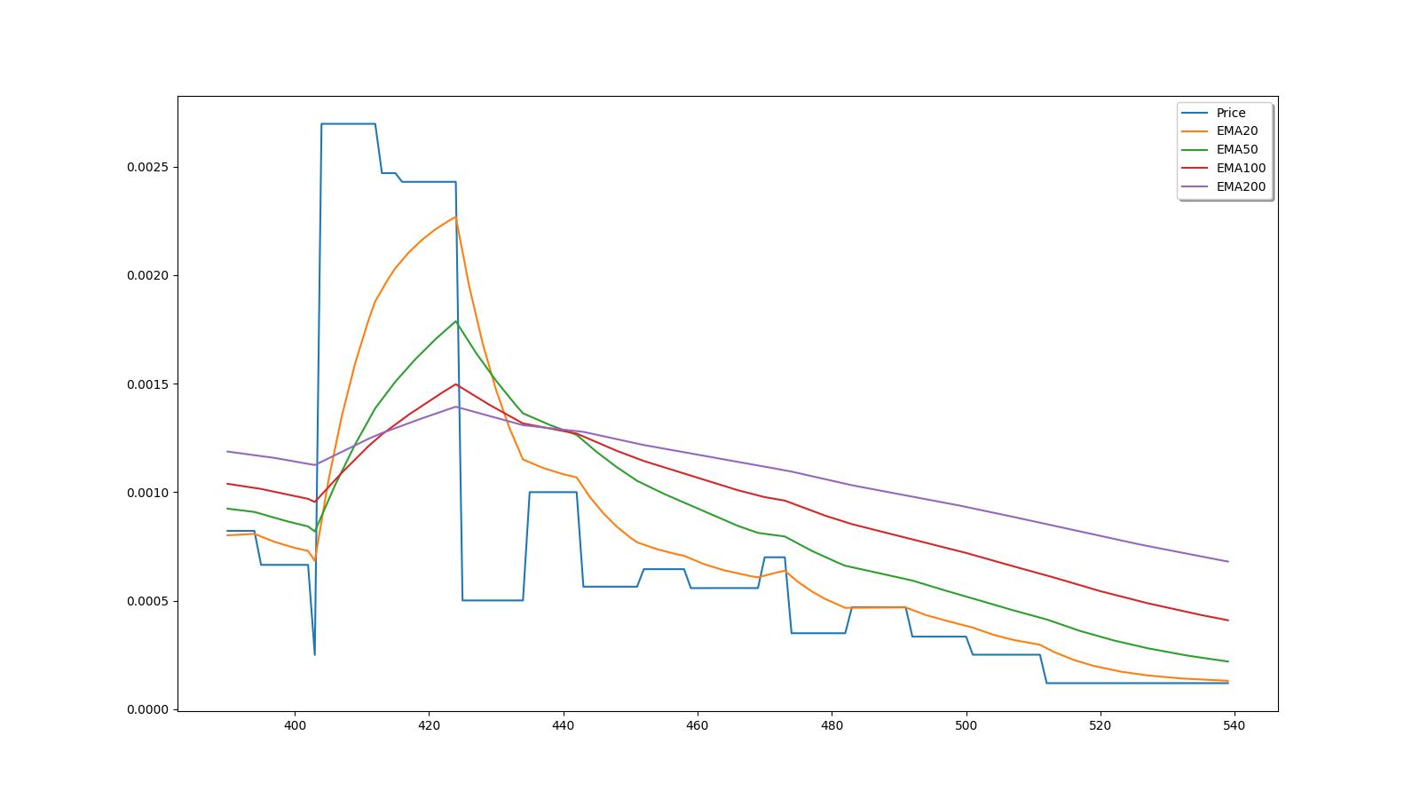 Spheroid Universe Exponential Moving Averages