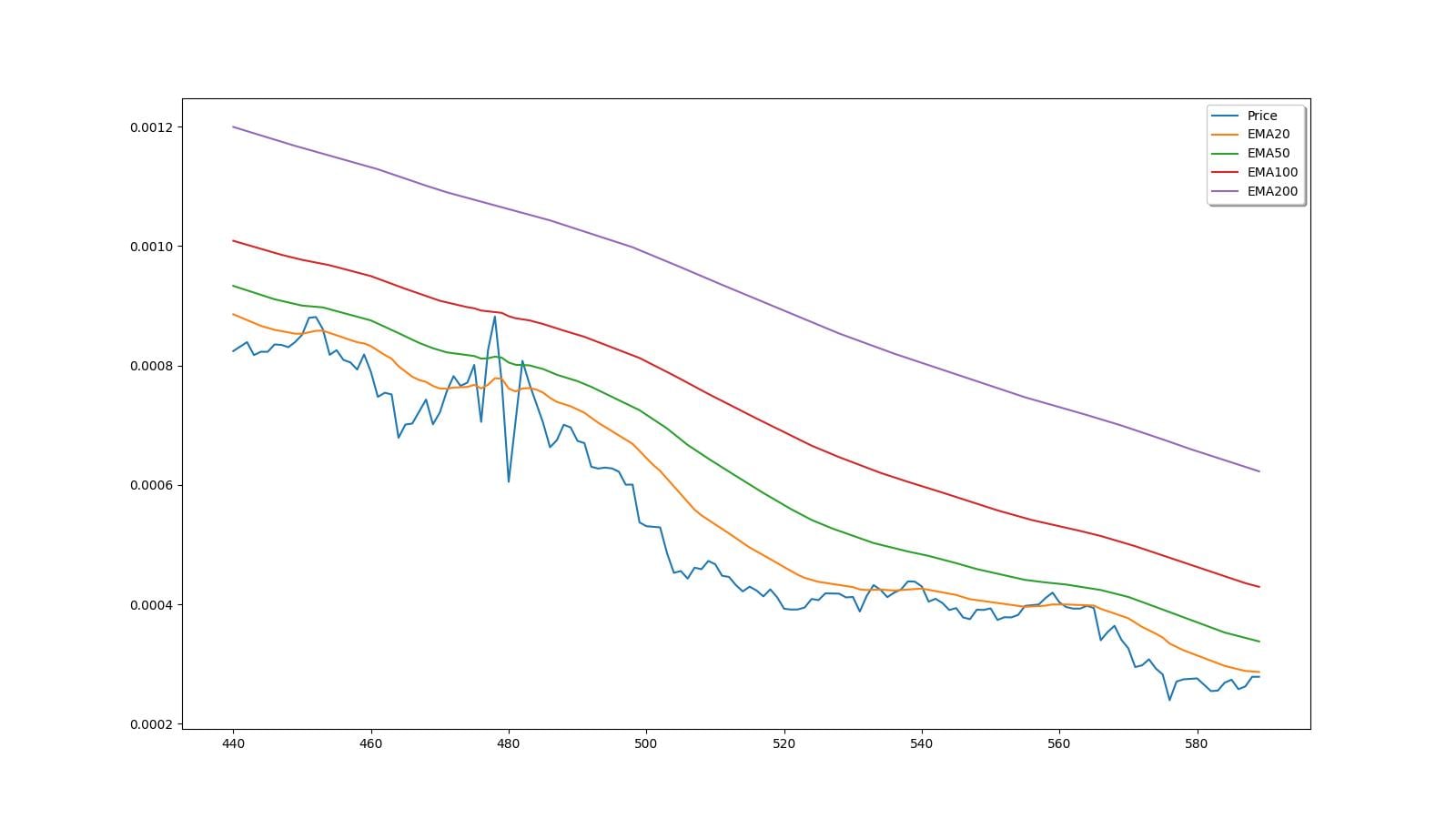 Sphynx Labs Exponential Moving Averages