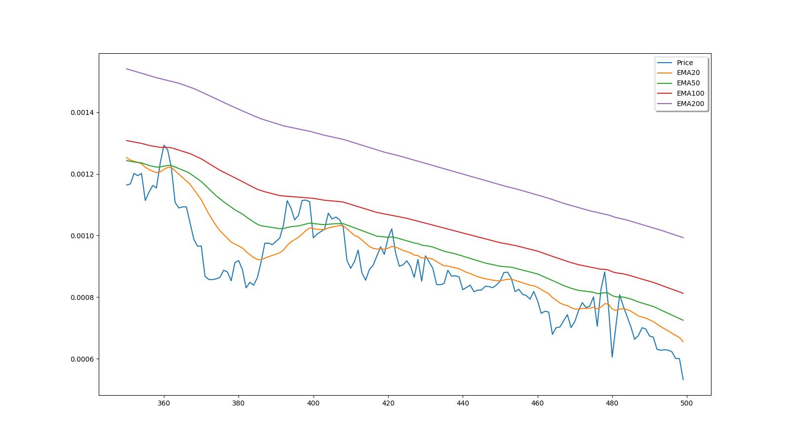 Sphynx Labs Exponential Moving Averages