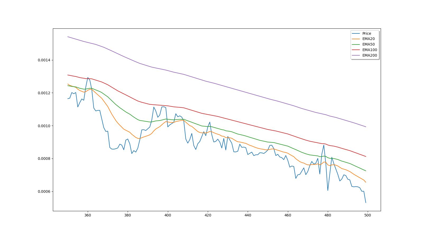 Sphynx Labs Exponential Moving Averages