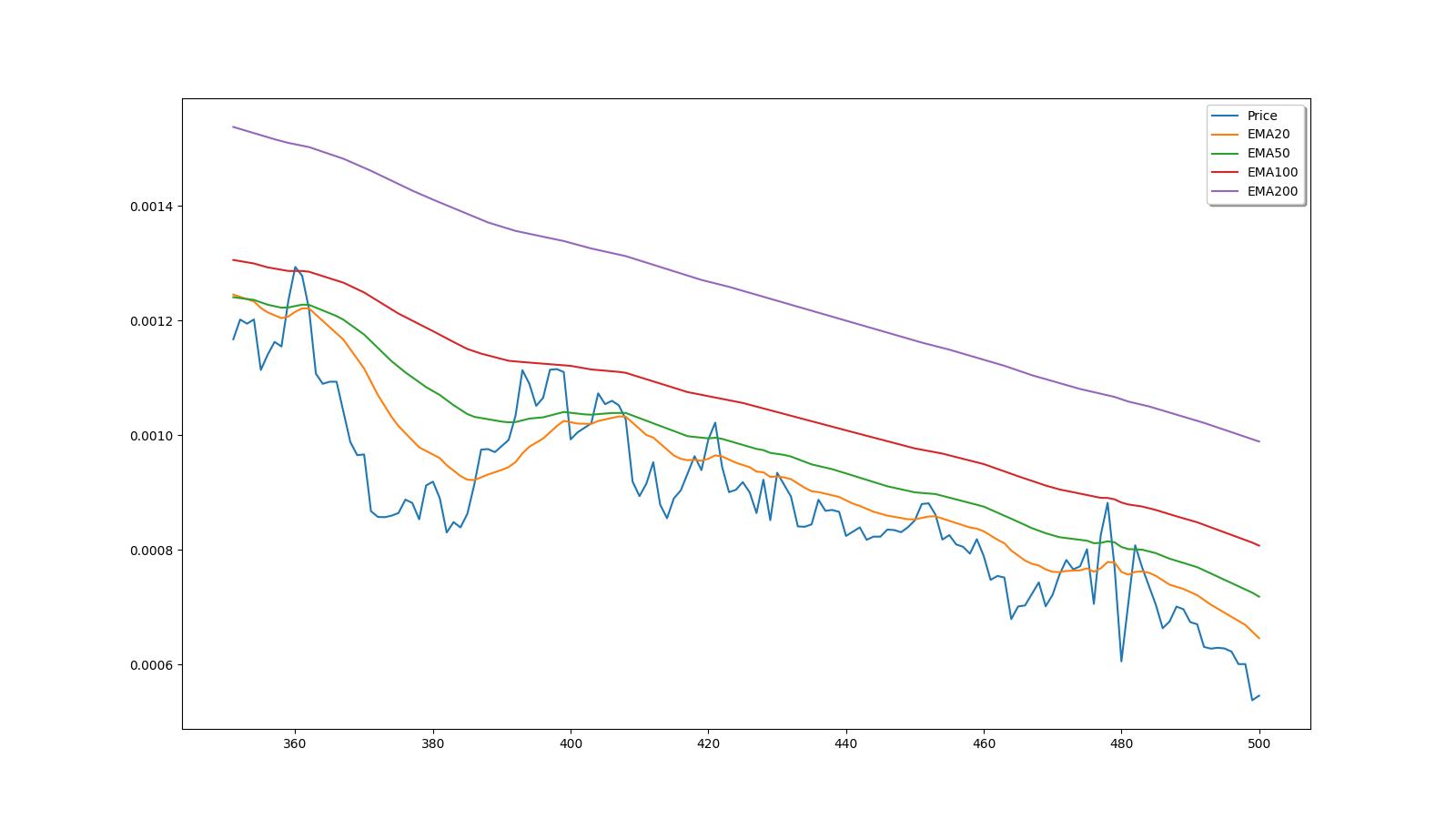 Sphynx Labs Exponential Moving Averages