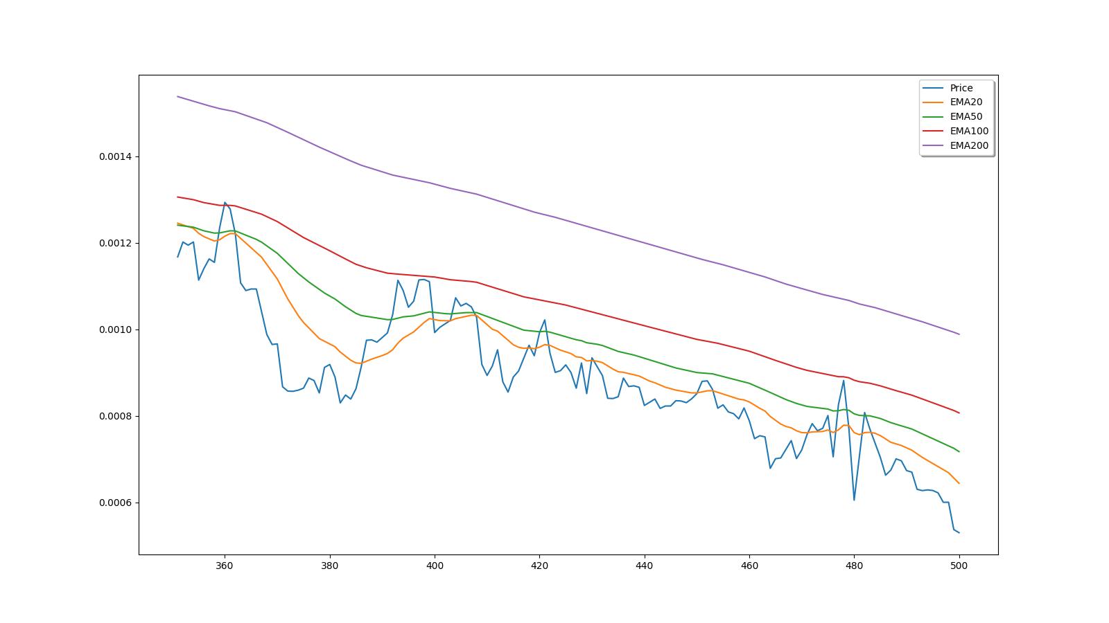 Sphynx Labs Exponential Moving Averages