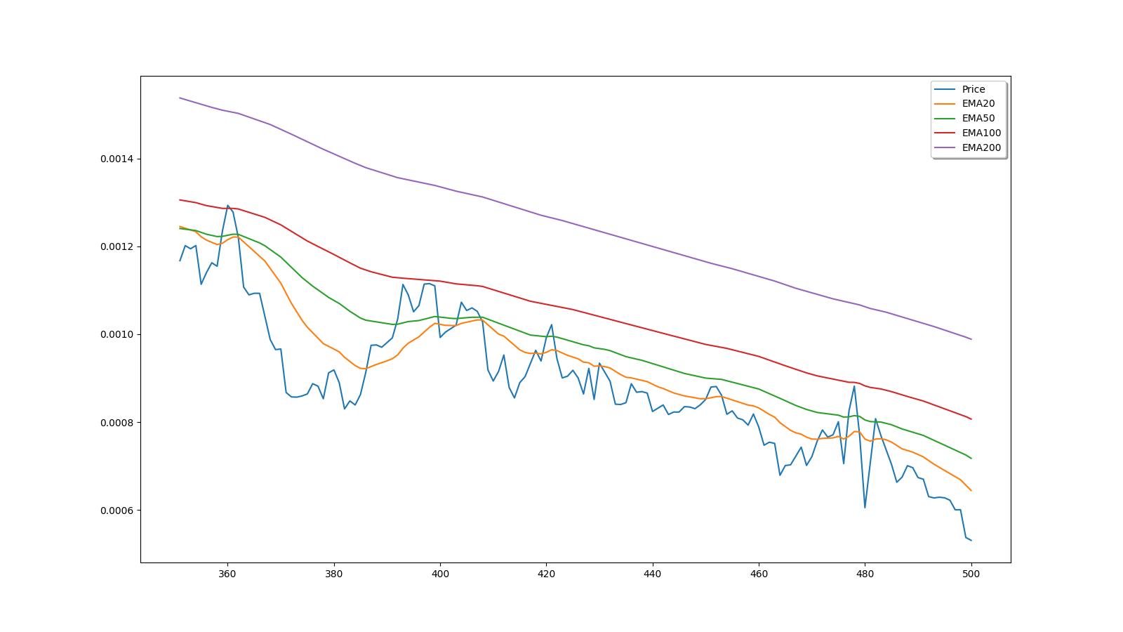 Sphynx Labs Exponential Moving Averages