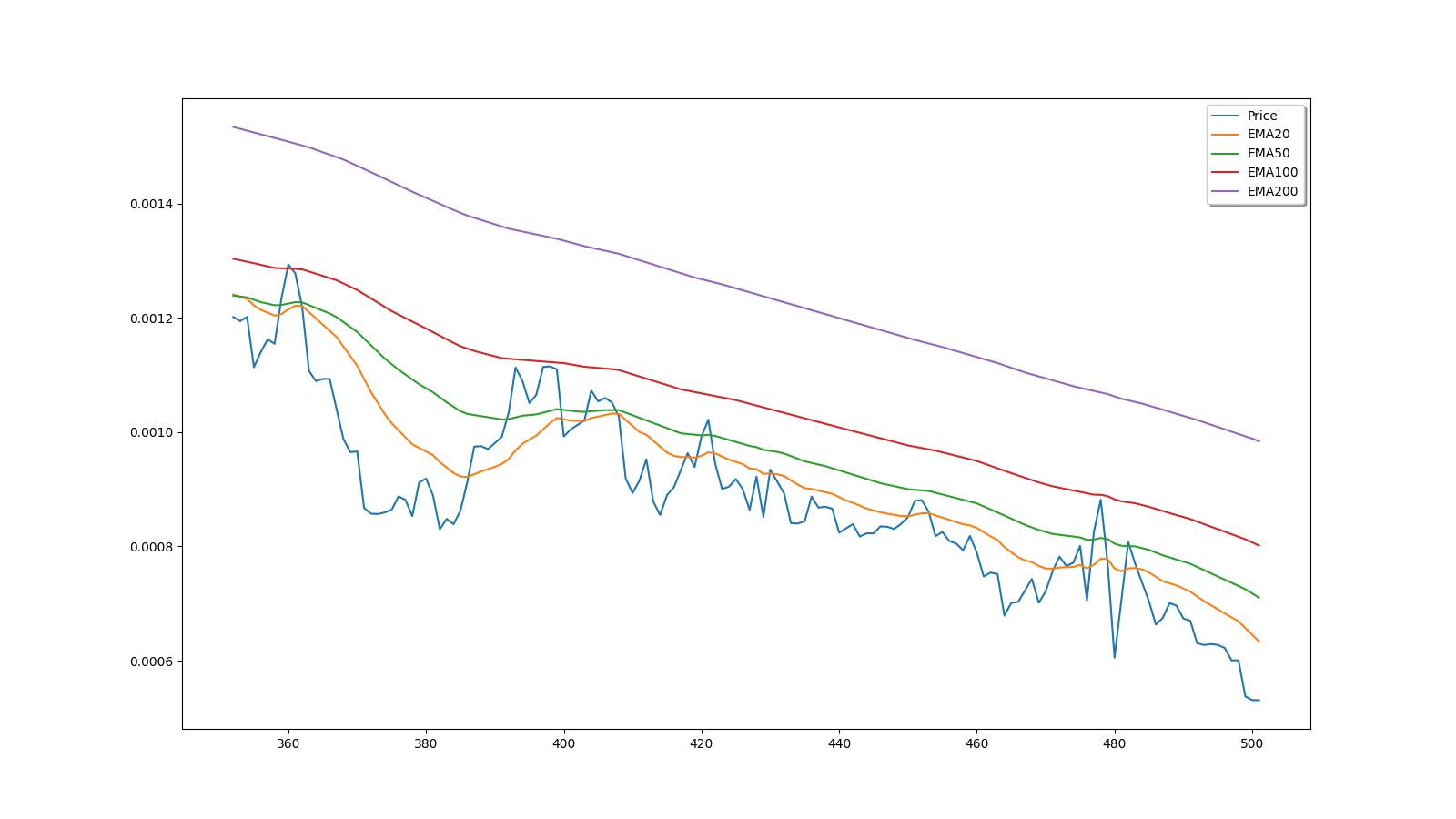 Sphynx Labs Exponential Moving Averages