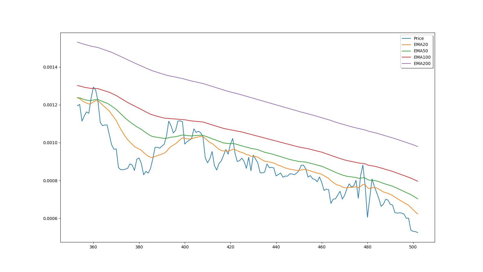 Sphynx Labs Exponential Moving Averages