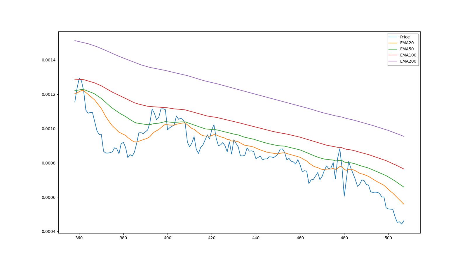 Sphynx Labs Exponential Moving Averages