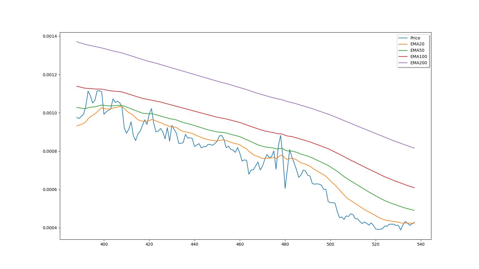 Sphynx Labs Exponential Moving Averages