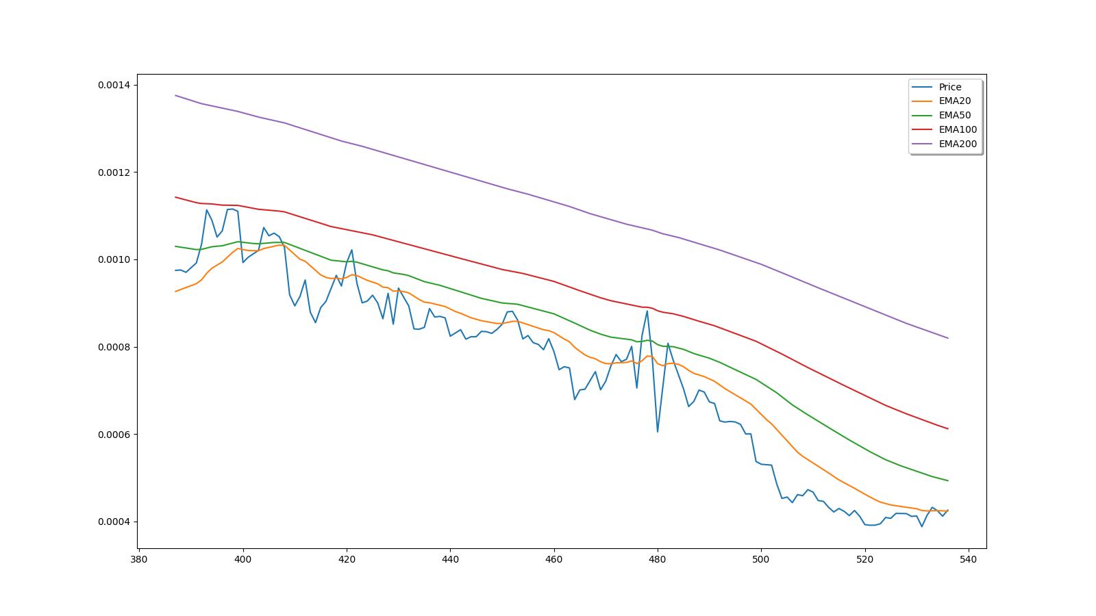 Sphynx Labs Exponential Moving Averages