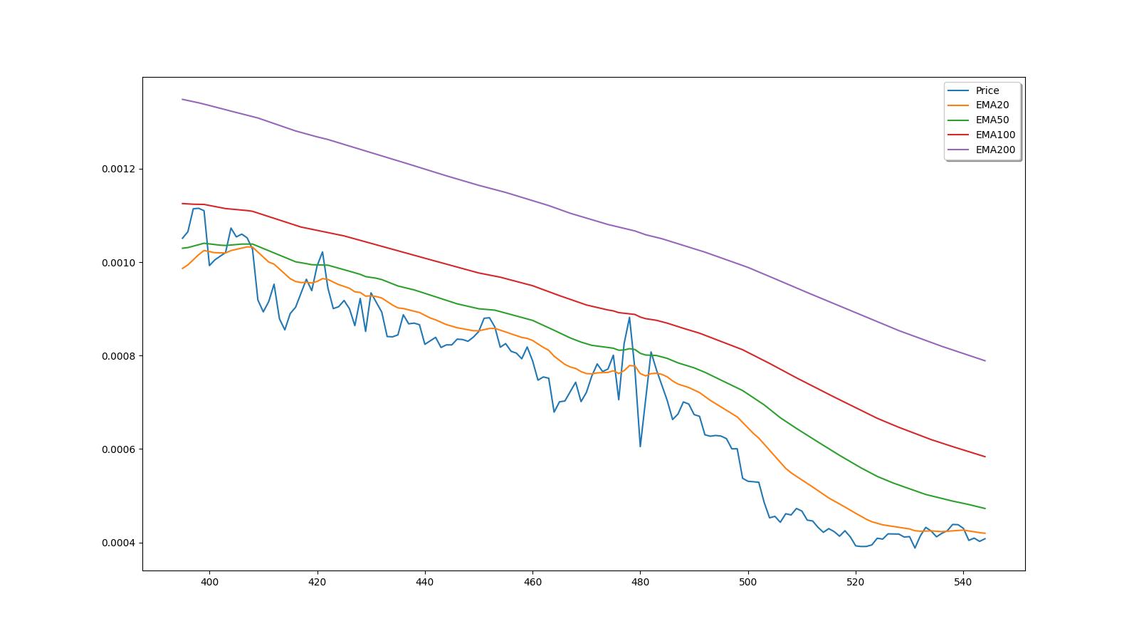Sphynx Labs Exponential Moving Averages