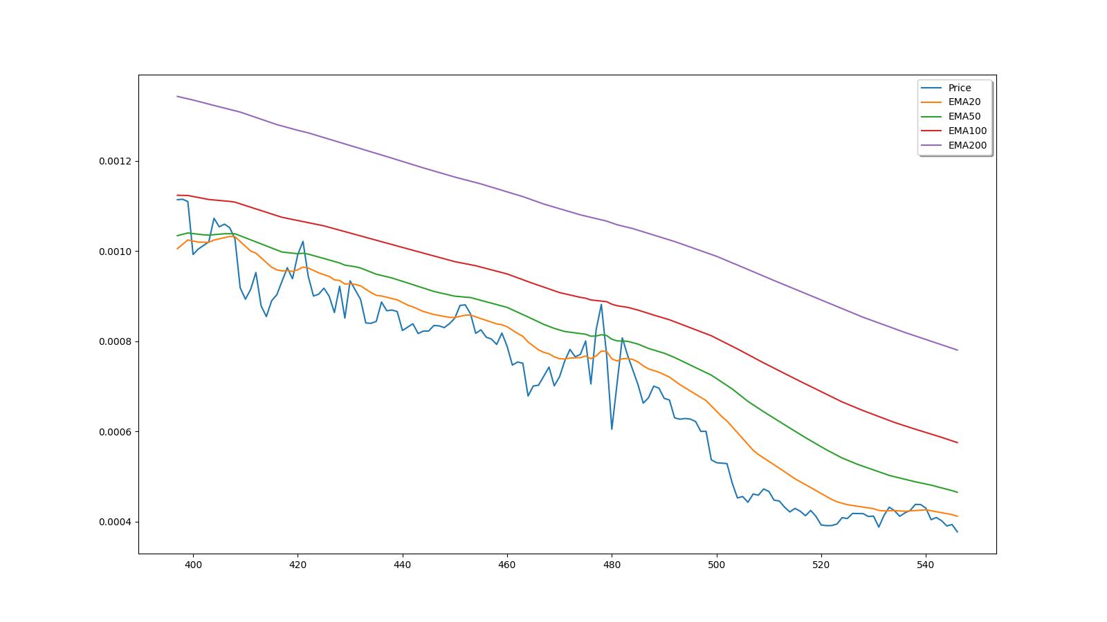 Sphynx Labs Exponential Moving Averages