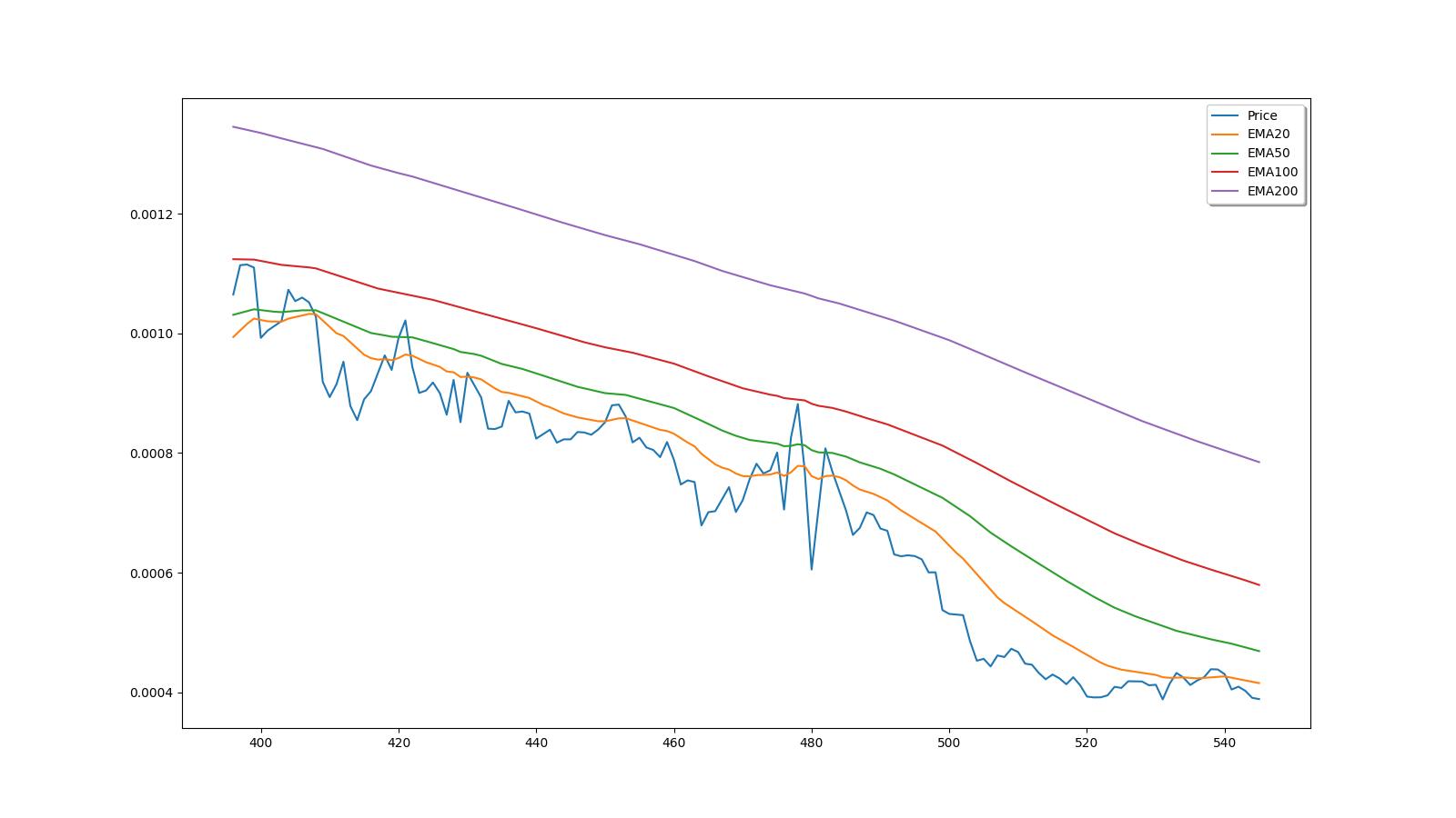 Sphynx Labs Exponential Moving Averages