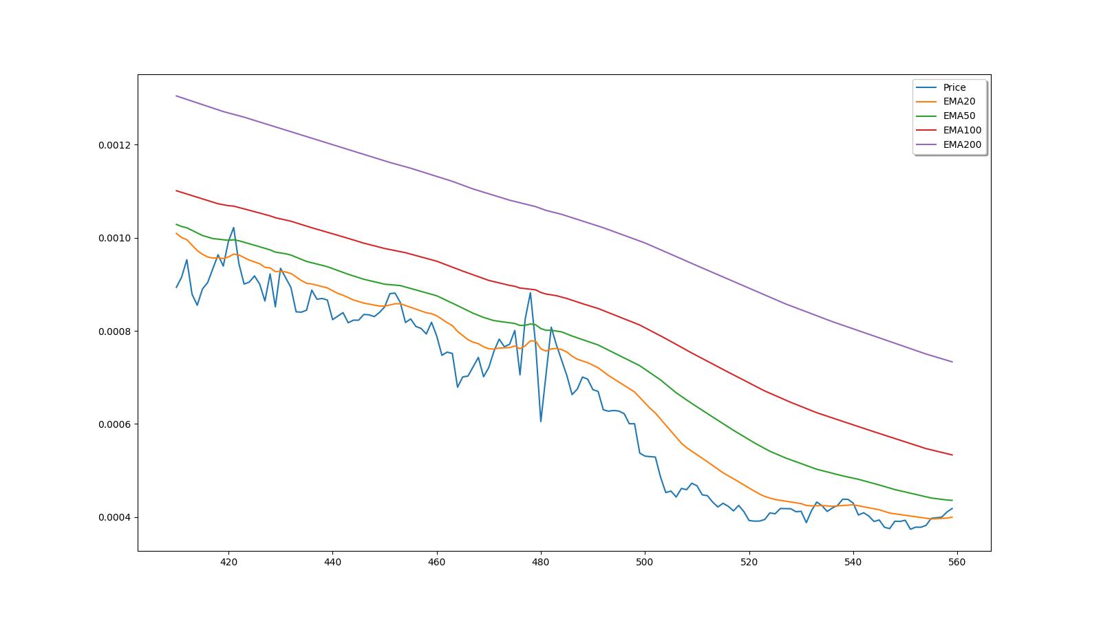 Sphynx Labs Exponential Moving Averages