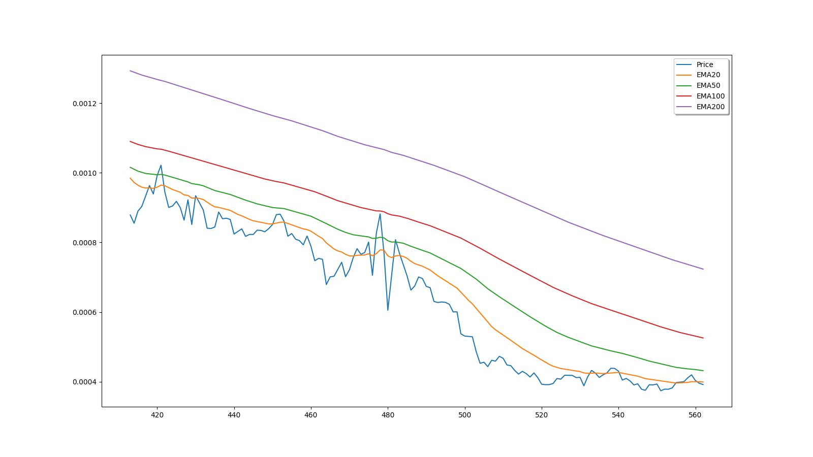 Sphynx Labs Exponential Moving Averages