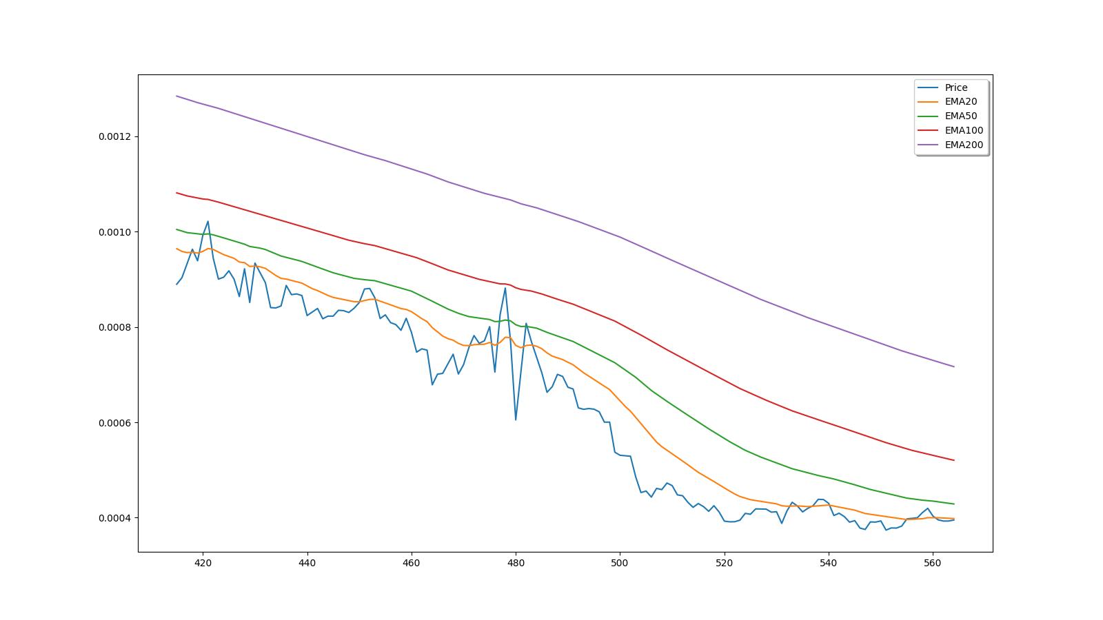 Sphynx Labs Exponential Moving Averages
