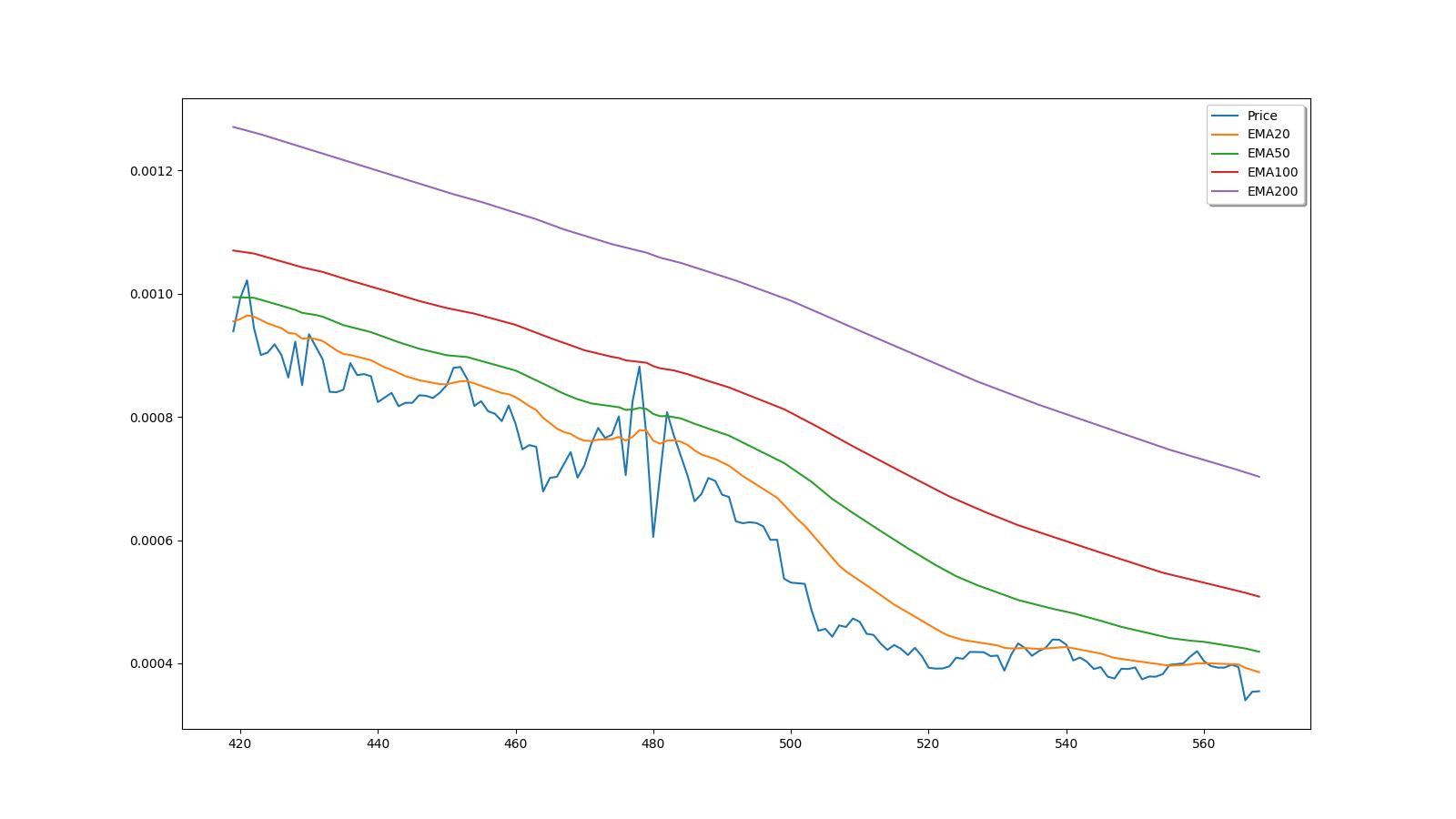Sphynx Labs Exponential Moving Averages