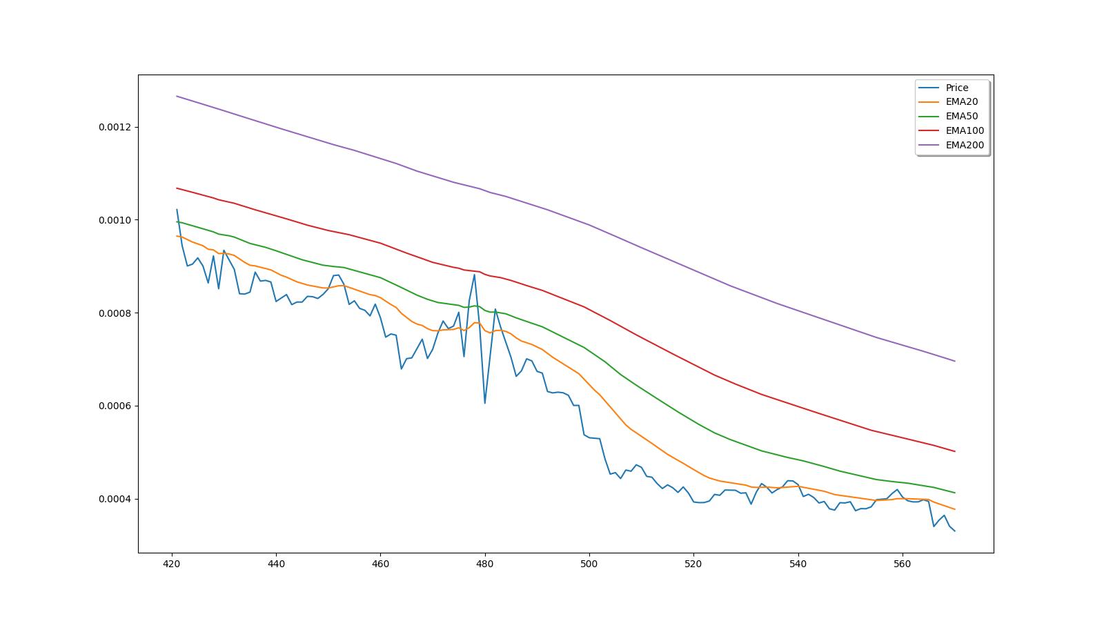 Sphynx Labs Exponential Moving Averages