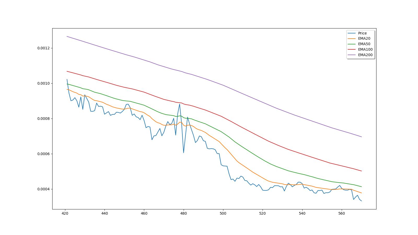 Sphynx Labs Exponential Moving Averages