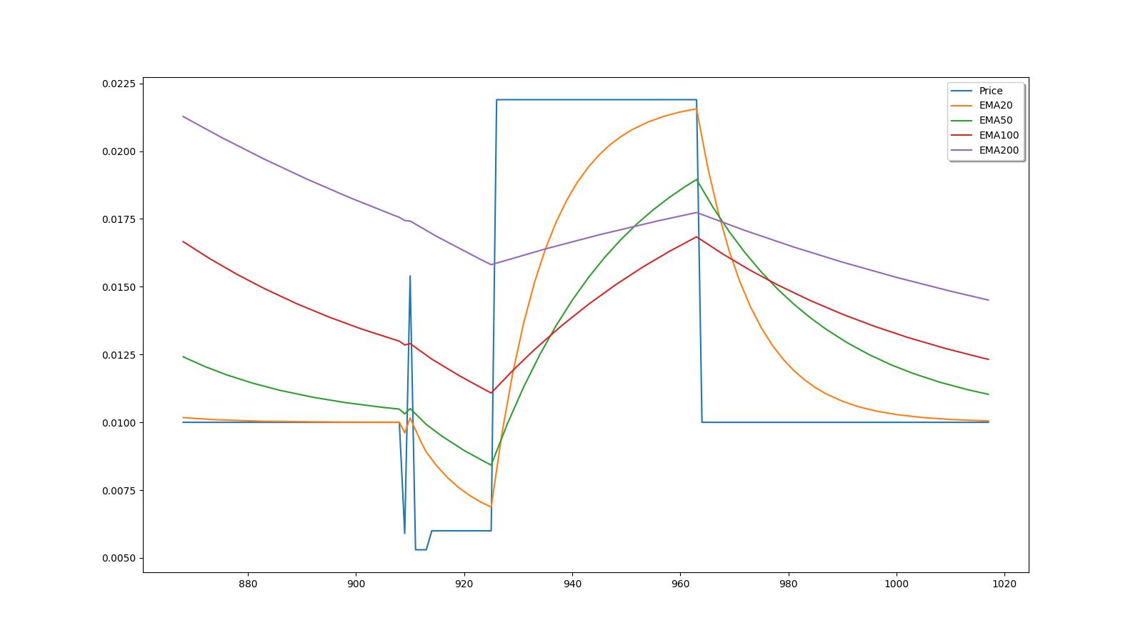 SILK Exponential Moving Averages