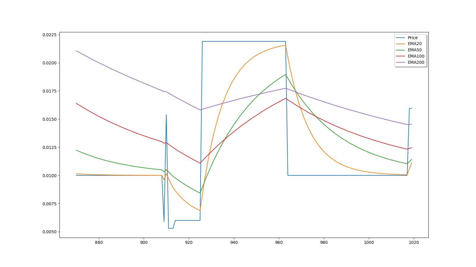 SILK Exponential Moving Averages