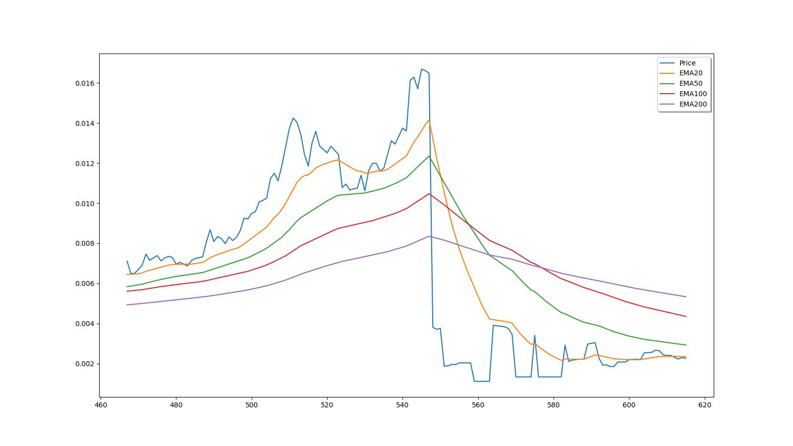 Spiking Exponential Moving Averages